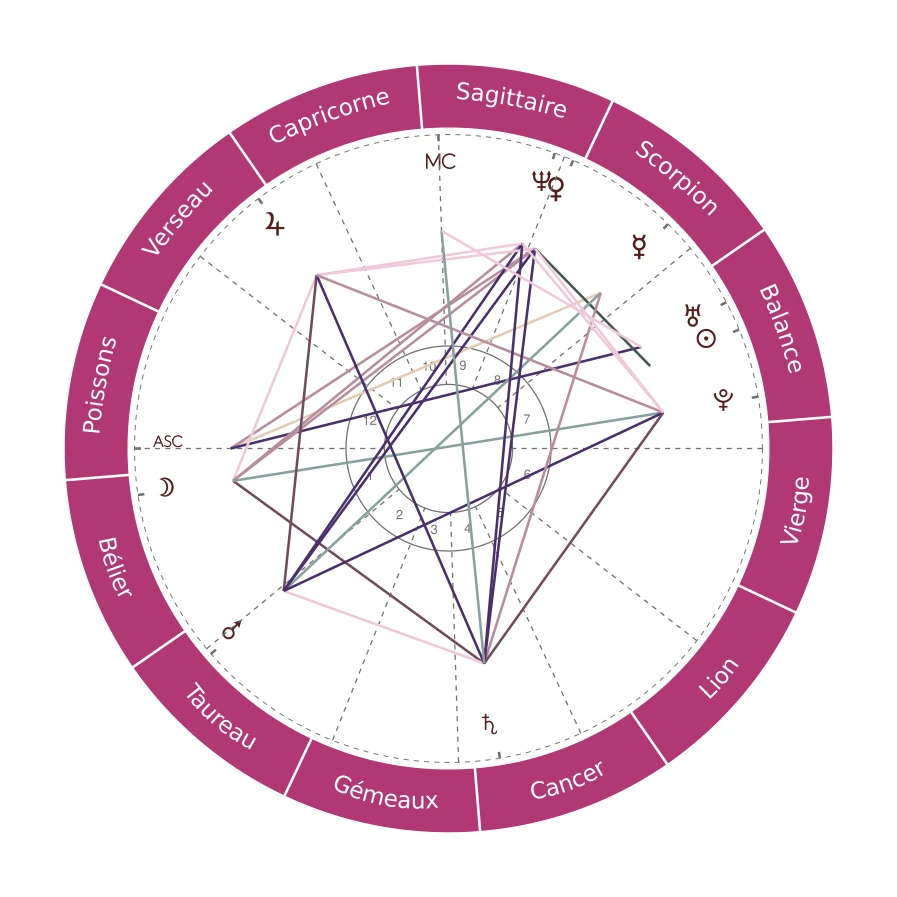 Thème Astral de Mario López, Carte du ciel... - Jimini.fr